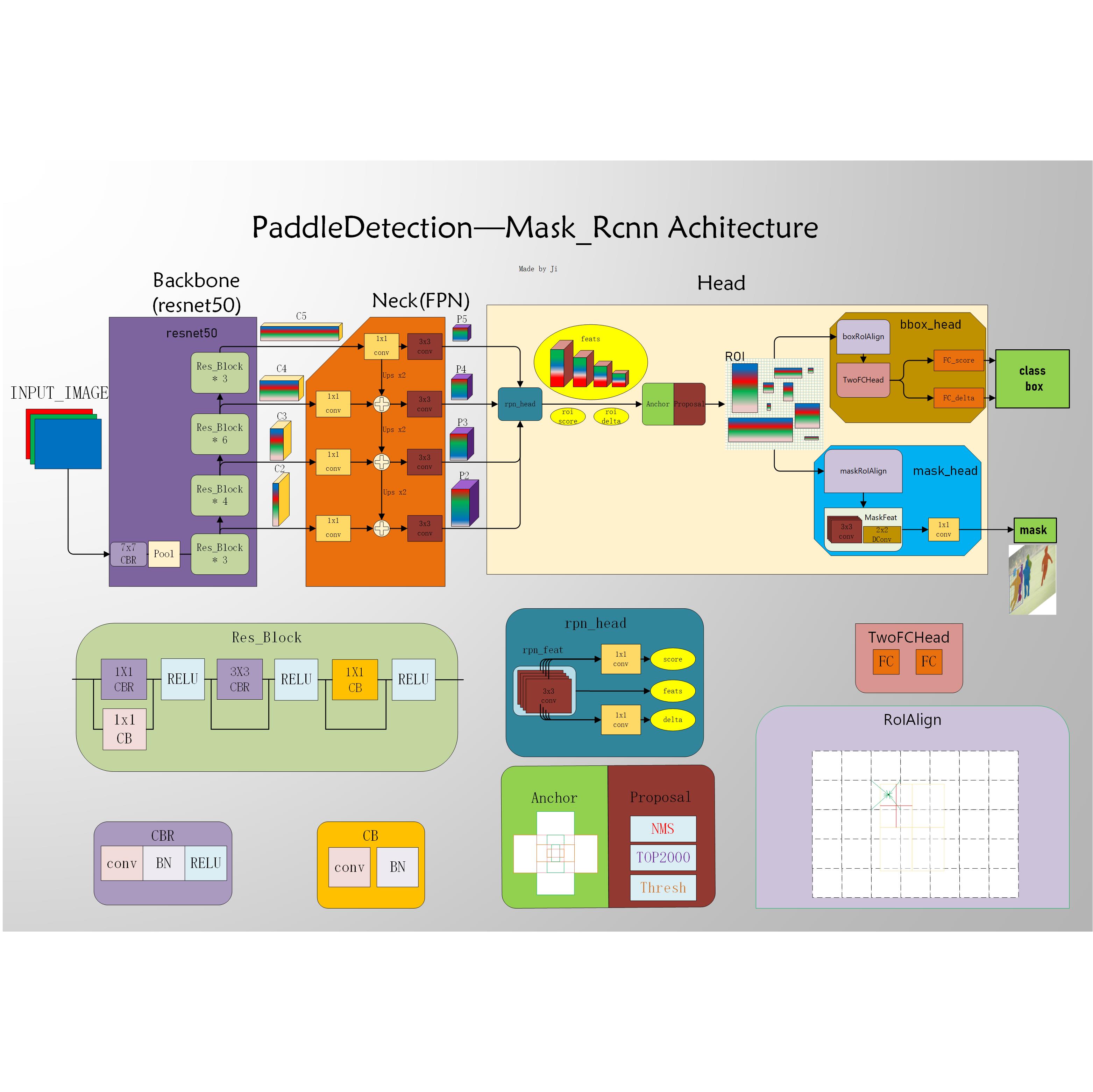 PaddleDetection源码解析（三）---MaskRcnn为例 - 飞桨AI Studio星河社区