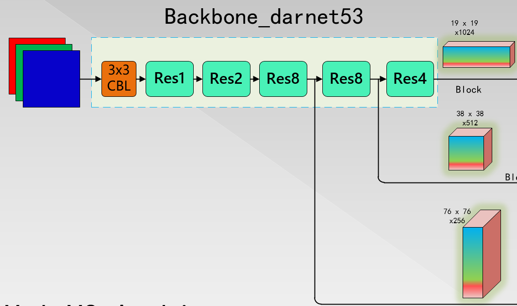 PaddleDetection源码解析（二）---YoloV3为例 - 飞桨AI Studio星河社区