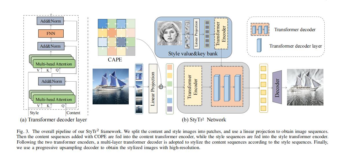 StyTr2，第一篇在风格迁移使用transformer, 训练+测试代码 - 飞桨AI Studio星河社区