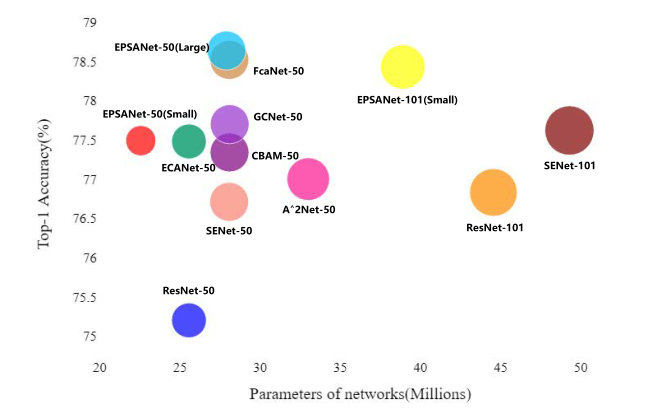 EPSANet：多尺度通道注意力机制 - 飞桨AI Studio星河社区