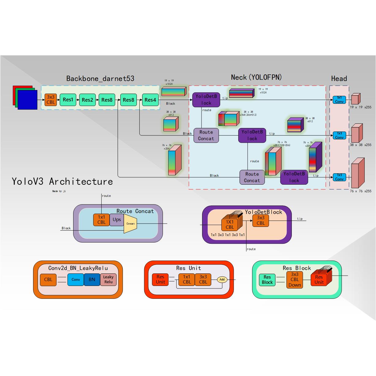 PaddleDetection源码解析（二）---YoloV3为例 - 飞桨AI Studio星河社区