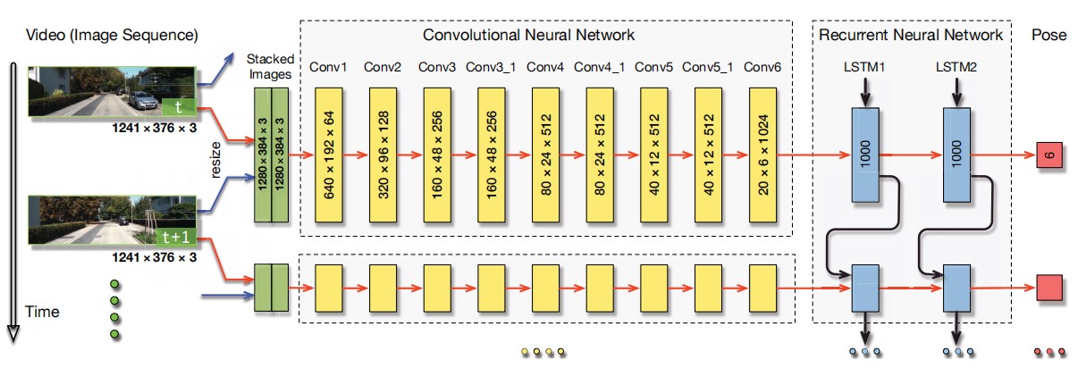 使用文心一言优化DeepVO：基于深度递归卷积神经网络的视觉里程计_deepvo代码讲解-CSDN博客