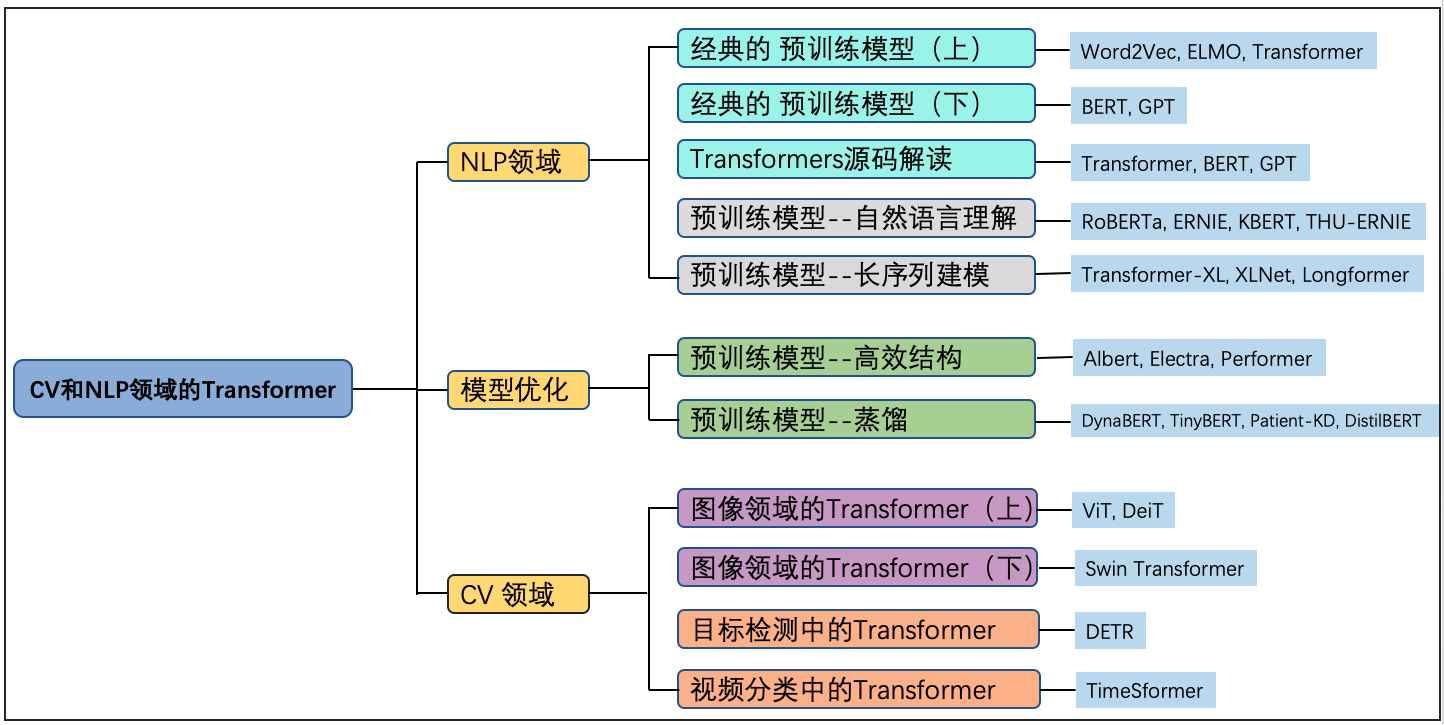 【综述】CV和NLP领域的Transformer原理和实践_自然语言处理_AI Studio-百度飞桨星河社区
