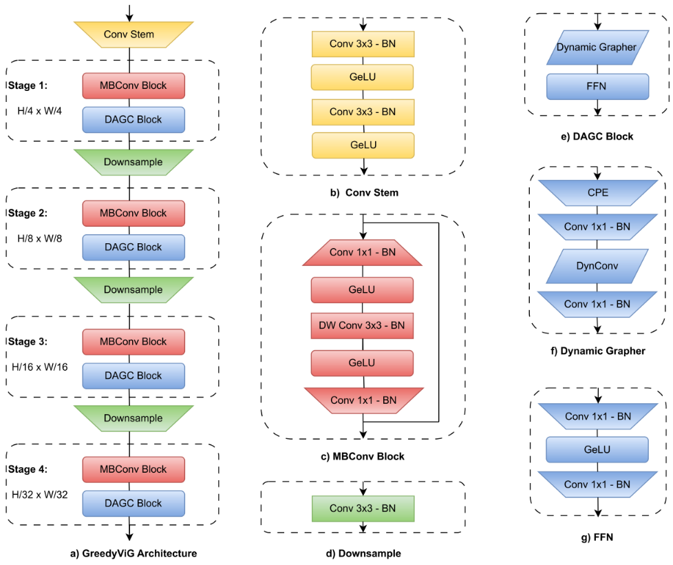【CVPR 2024】GreedyViG：高效视觉 GNN 的动态轴向图构建 - 飞桨AI Studio星河社区