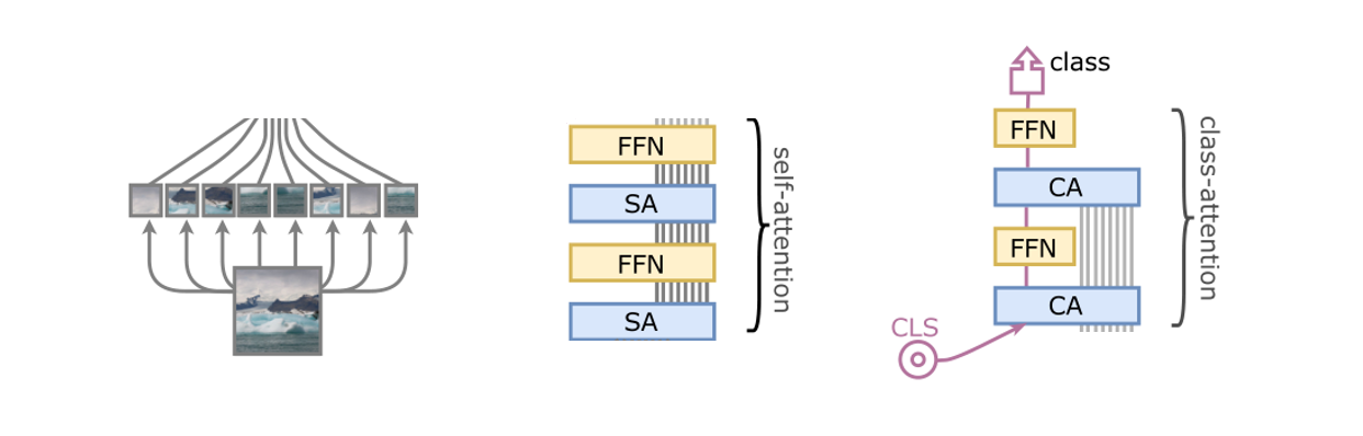 【视觉 Transformer】超详细解读 CaiT 模型_transformer视觉模型-CSDN博客