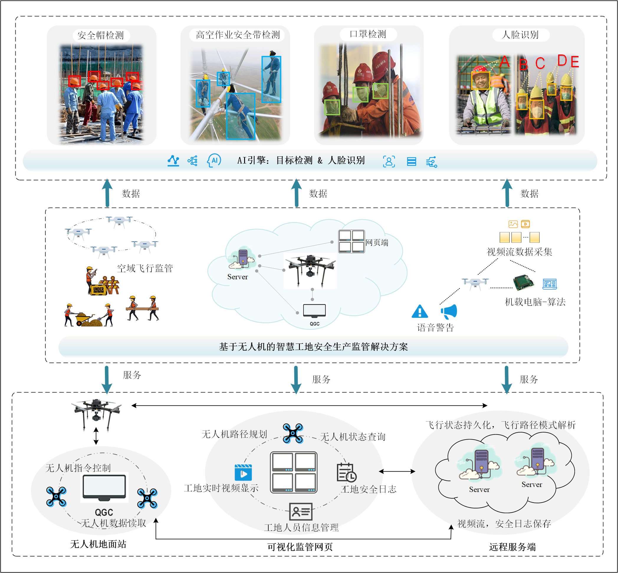 [C4AI_2022]基于飞桨的无人机智能工地安全监管系统_飞桨 安全带模型-CSDN博客