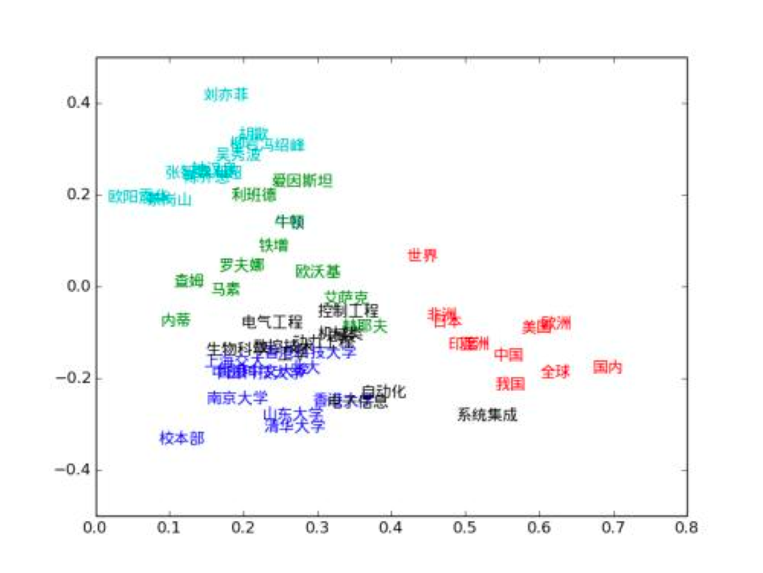 『NLP打卡营』实践课1：词向量应用展示_切词 向量空间-CSDN博客