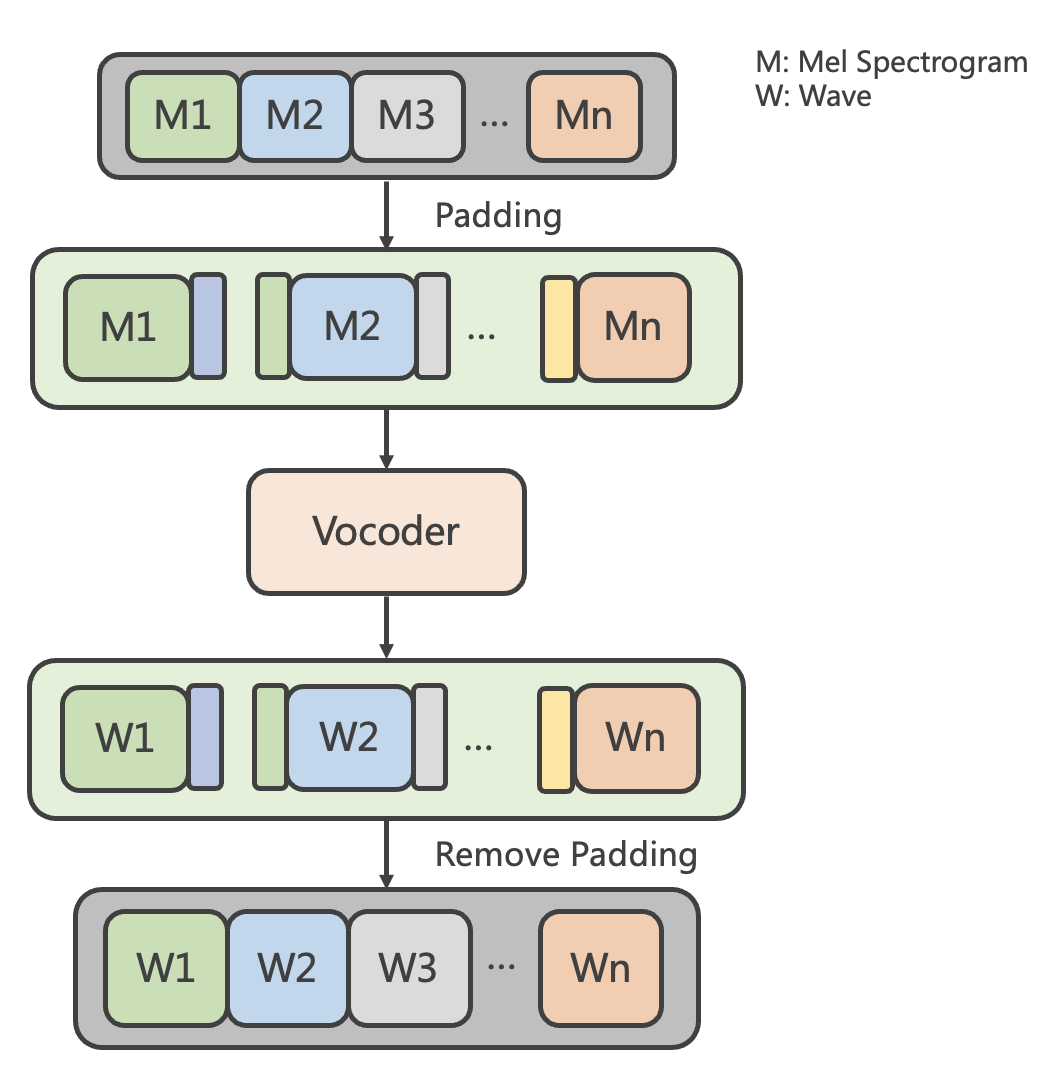 【飞桨PaddleSpeech语音技术课程】— 流式语音合成技术揭秘与实践_nlp语音合成算法-CSDN博客