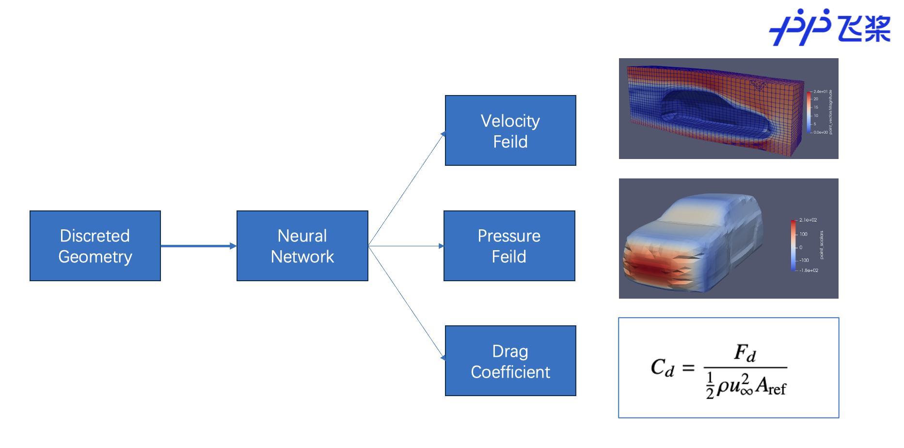 CIKM 2024: AI Aided Advanced Aerodynamic - 飞桨AI Studio星河社区