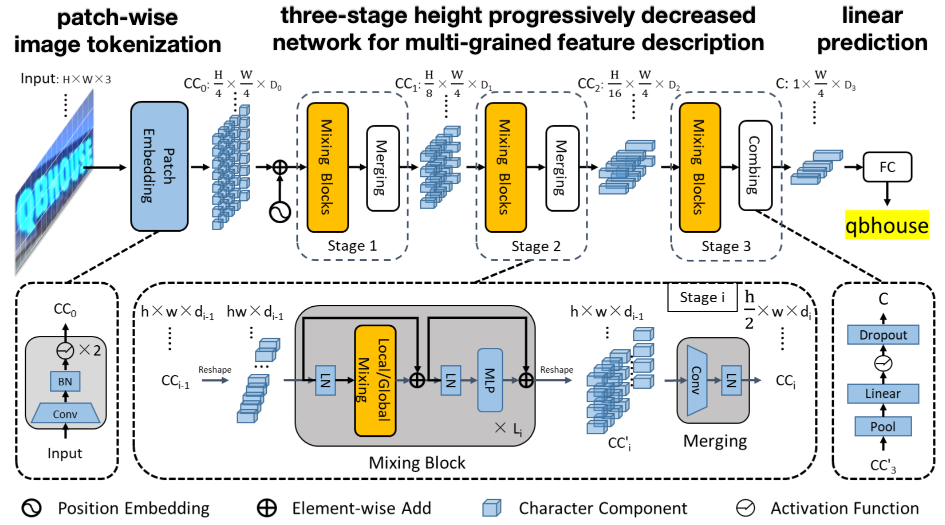 基于变长SVTR的文字识别模型及ONNX部署-CSDN博客