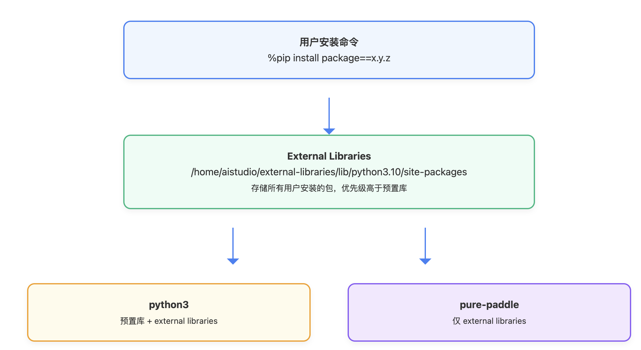 星河社区项目开发环境升级-新增纯净Kernel环境，支持Python3.10！ - 飞桨AI Studio星河社区