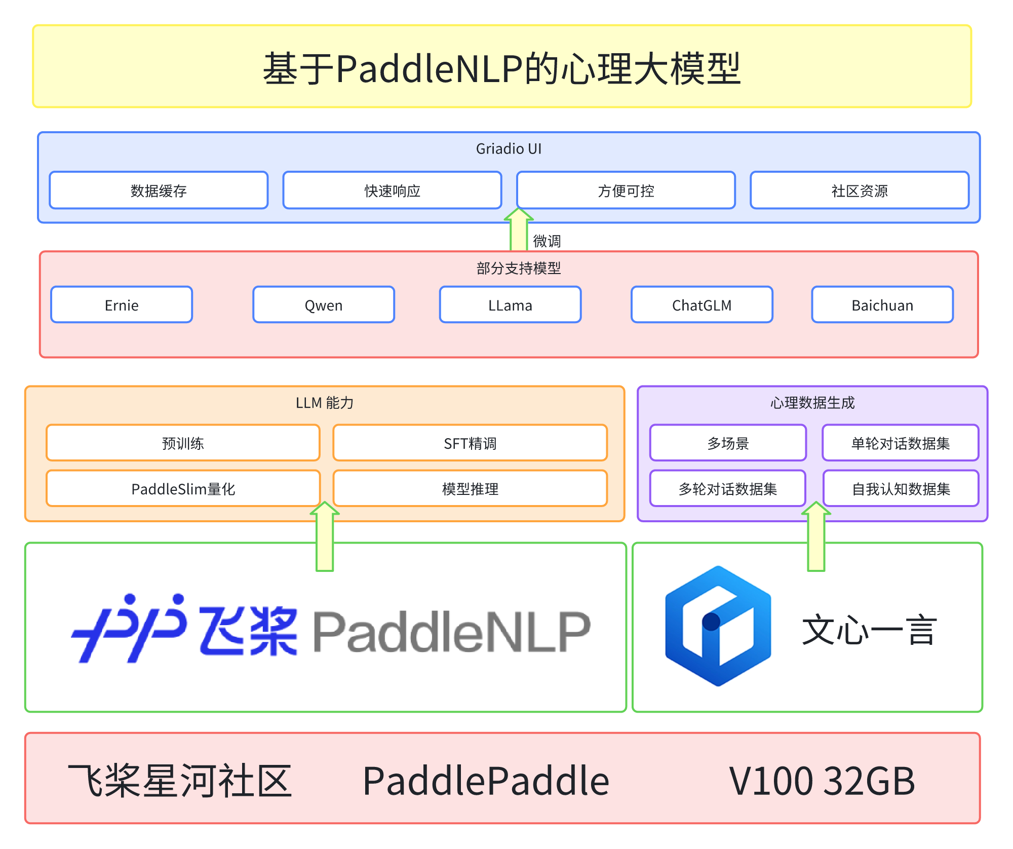 使用PaddleNLP 从0构建一个属于你自己的心理大模型(Fork) - 飞桨AI Studio星河社区