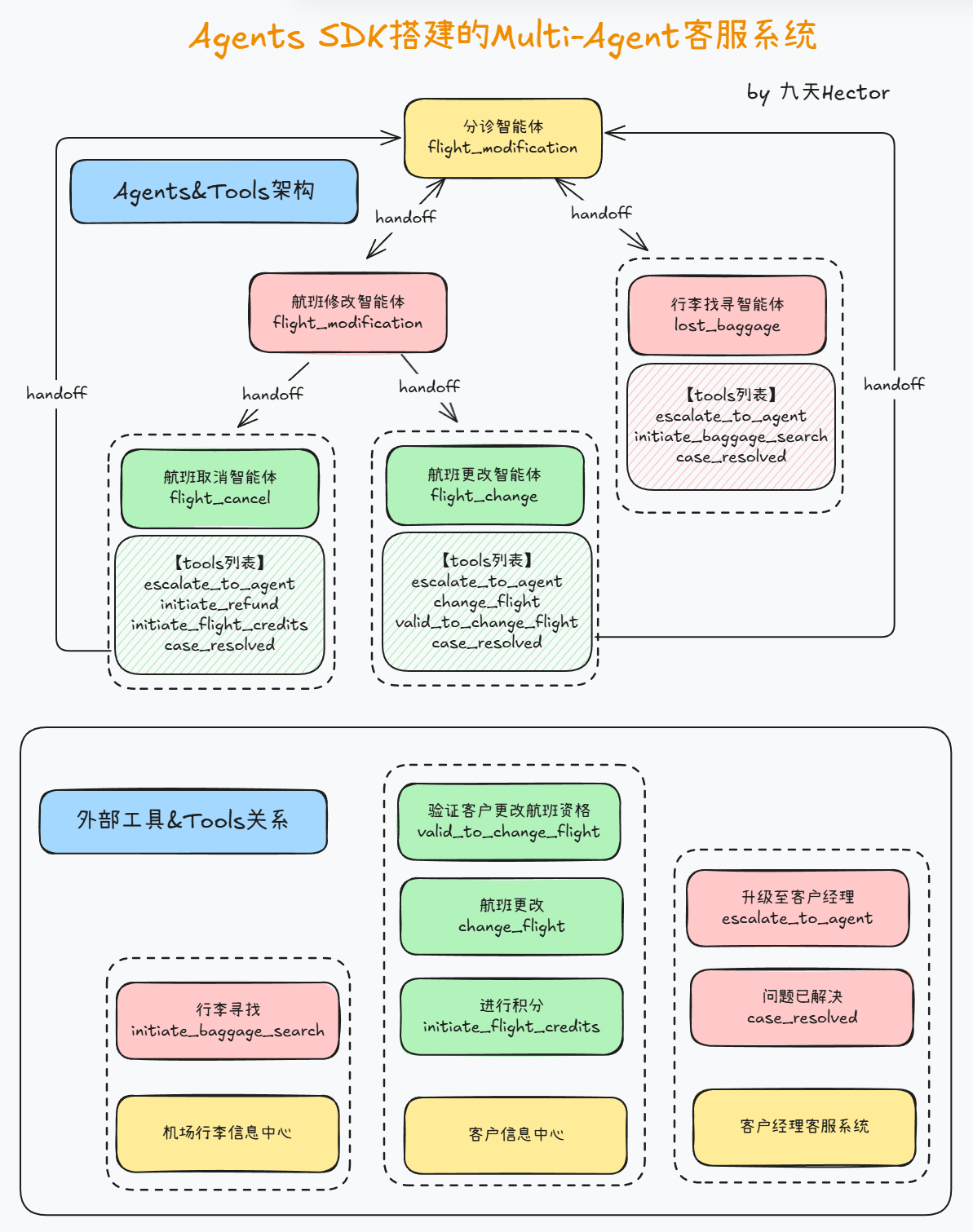 【ERNIE】基于Agents SDK 的多Agent开发 - 飞桨AI Studio星河社区