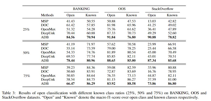 【论文复现】AAAI2021-开放意图识别模型-ADB_deep open intent classification with adaptive deci-CSDN博客