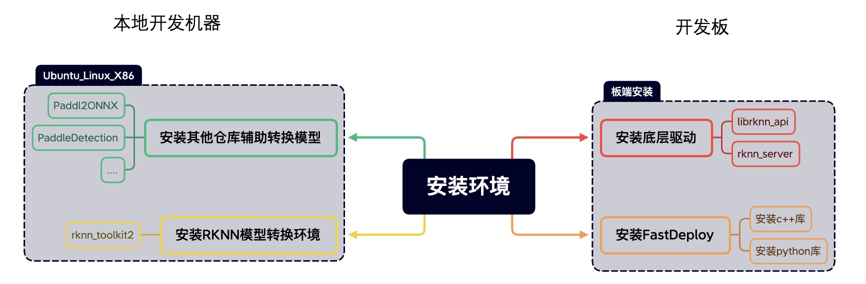 【低门槛部署套件FastDeploy】热门模型在RK3588、RK3568上部署 - 飞桨AI Studio星河社区