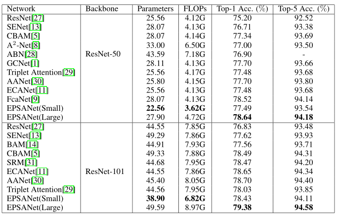 EPSANet：多尺度通道注意力机制 - 飞桨AI Studio星河社区
