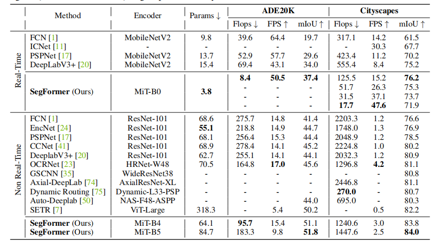 【悉读经典】SegFormer:语义分割中的层次化Transformer网 - 飞桨AI Studio星河社区