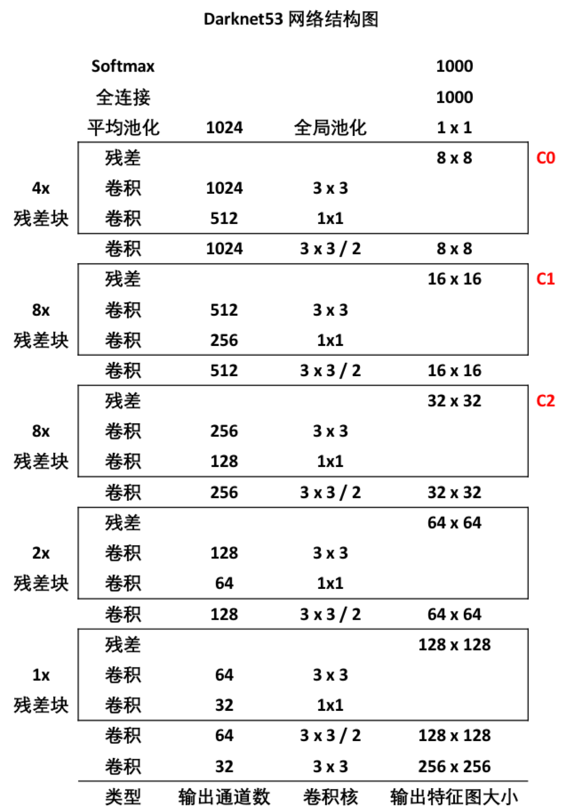 Darknet53(YOLO V3骨干网络)-CSDN博客