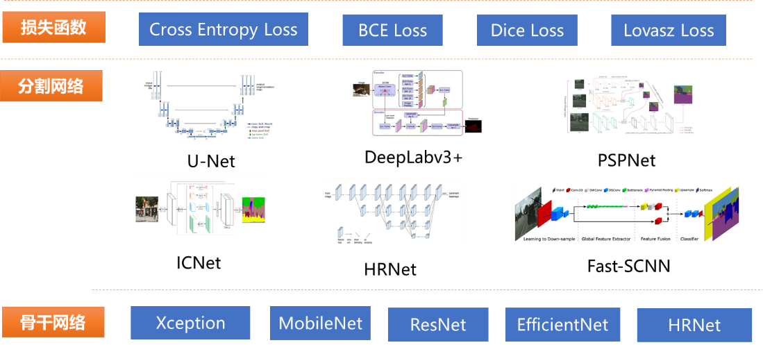 PaddlePaddle模型资源之二：各领域的开发套件_paddleseg可以实现哪些模型-CSDN博客