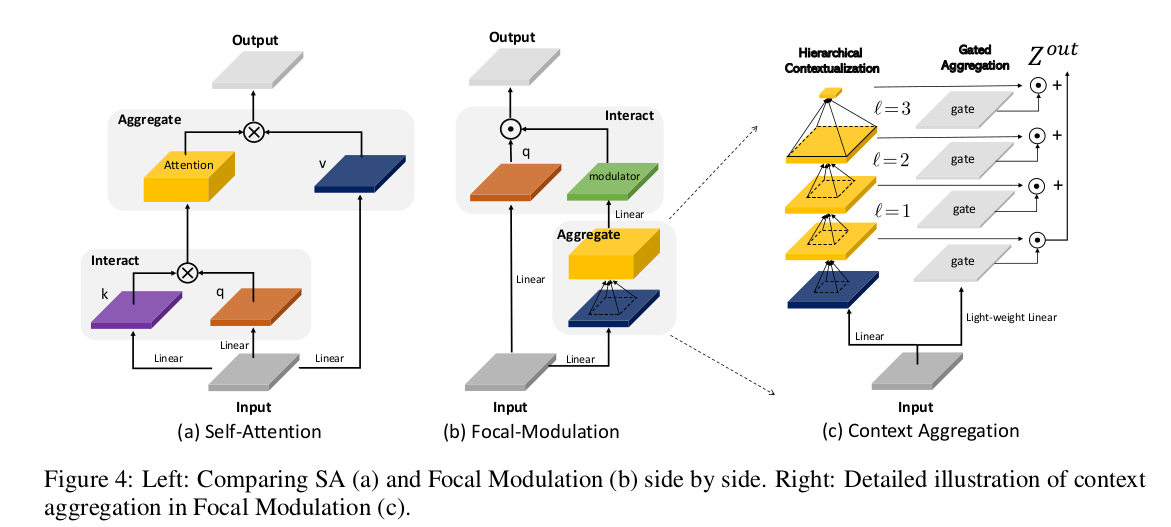 论文复现：Focal modulation networks - 飞桨AI Studio星河社区