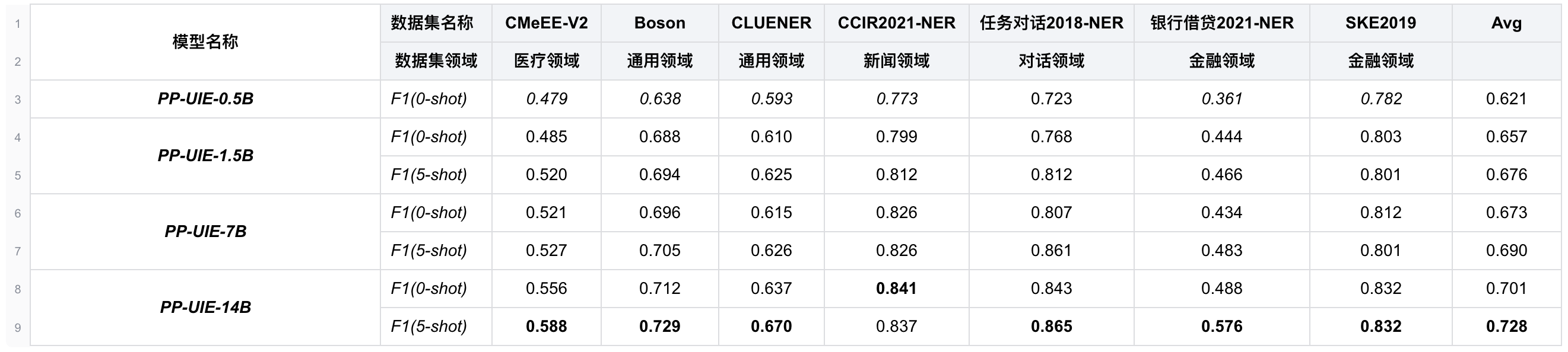 【PaddleNLP 3.0】通用信息抽取大模型PP-UIE - 飞桨AI Studio星河社区