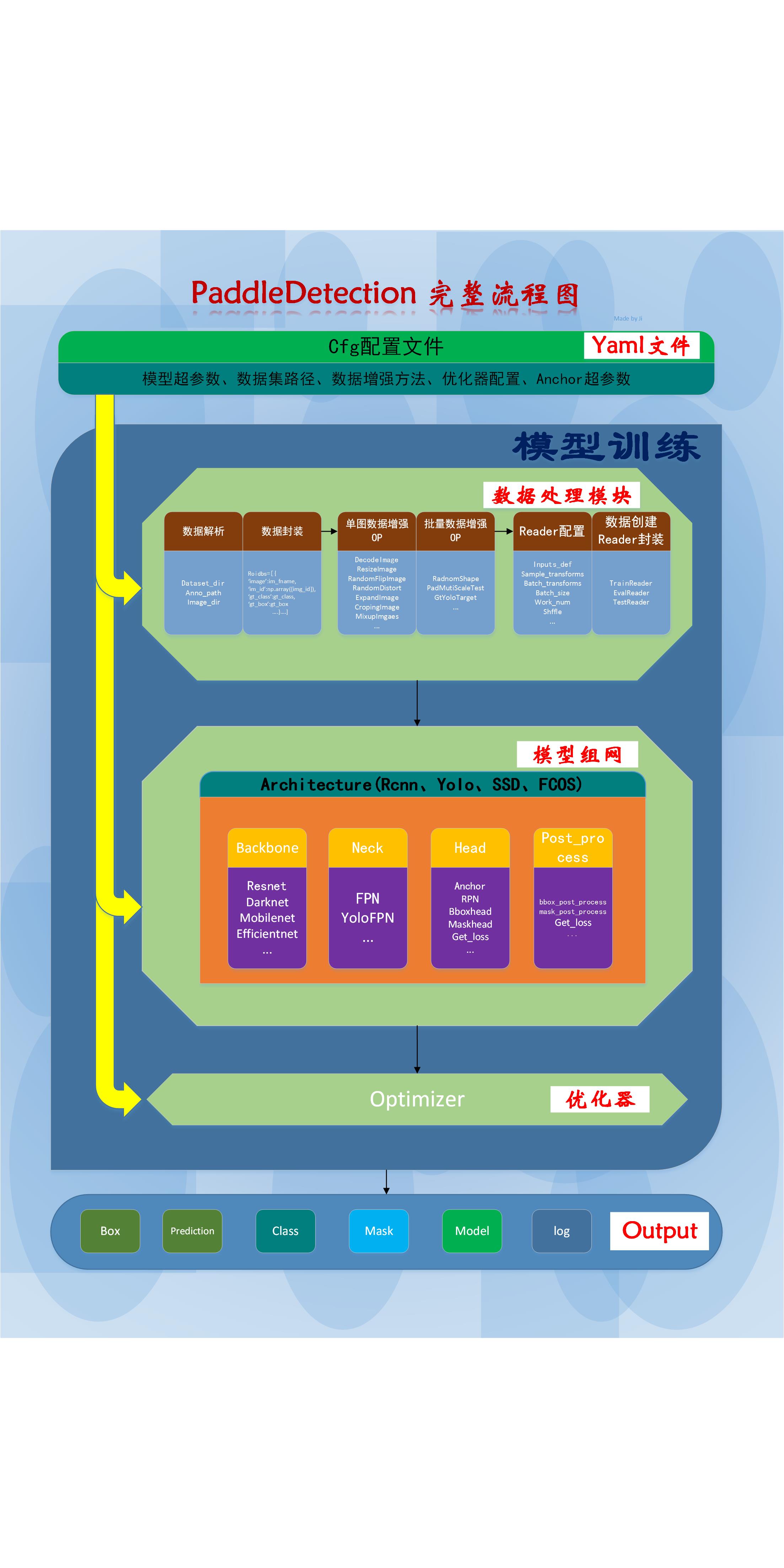PaddleDetection源码解析（三）---MaskRcnn为例 - 飞桨AI Studio星河社区
