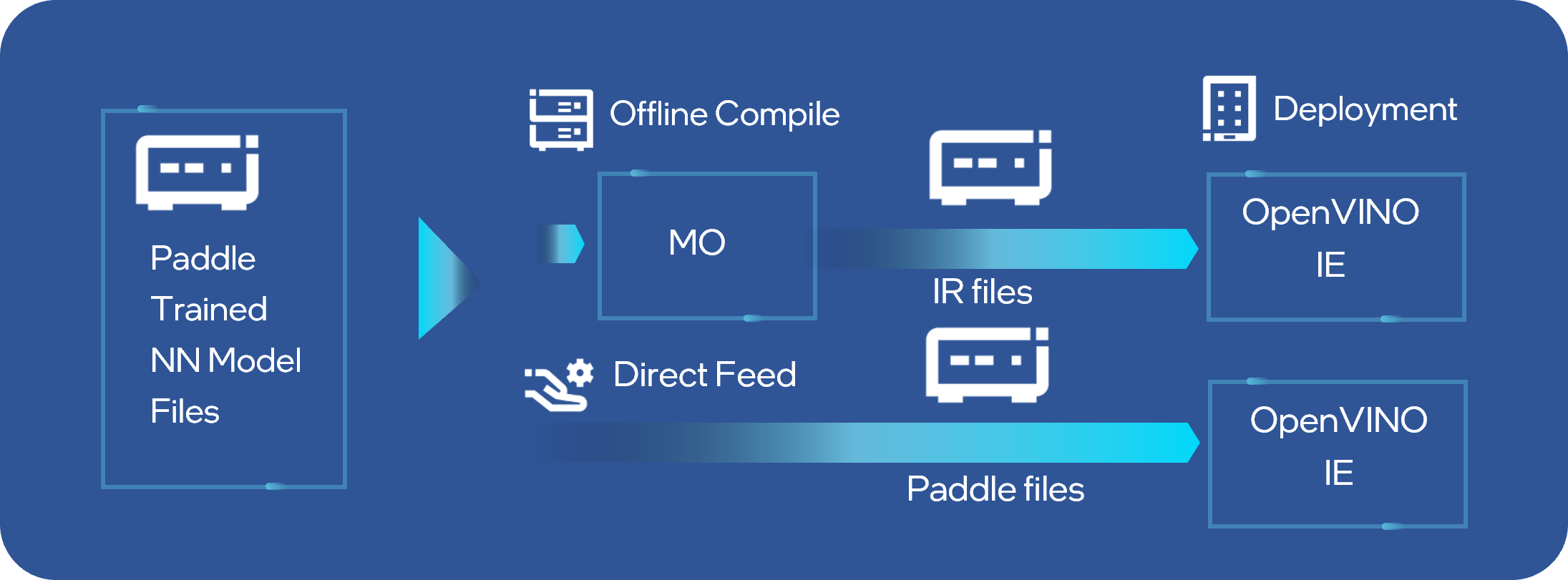基于OpenVINO的全流程钢板表面缺陷检测（包含预训练模型）_openvino异常检测-CSDN博客